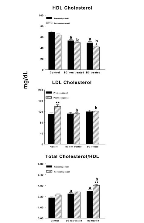 Circulating Levels Of HDL Cholesterol A LDL Cholesterol B And Download Scientific Diagram