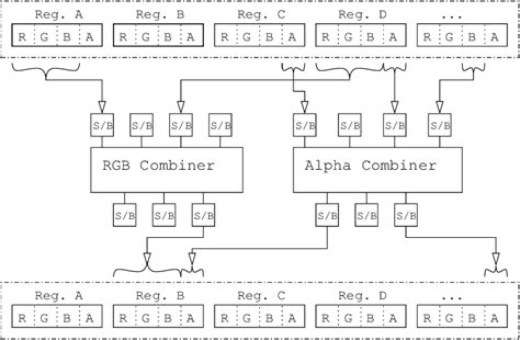 One Stage Of Register Combiners The Top Dotted Box Contains One Set Of