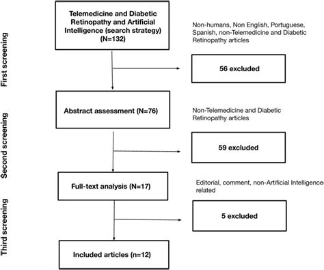 Articles Assessment Flowchart Download Scientific Diagram