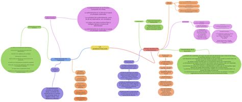 La Administracion Coggle Diagram