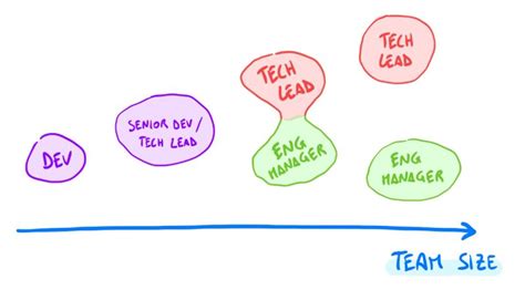Wonder Why Your Engineering Team Structure Feels Different Lately Its Not Just You — The Em