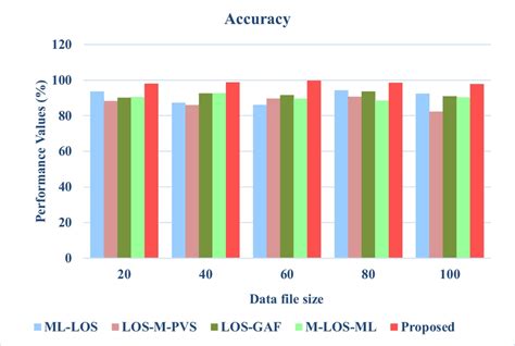 Accuracy Analysis For Predicting The Los And Mortality In The Icu