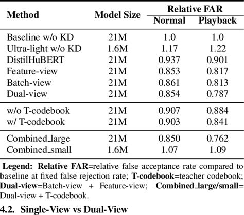 Table 1 From On Device Constrained Self Supervised Speech Representation Learning For Keyword