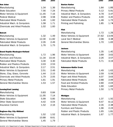 1n Regional Location Quotients For Manufacturing And For Industries Download Table
