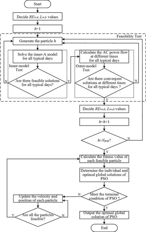 Flowchart Of The Developed Algorithm Download Scientific Diagram