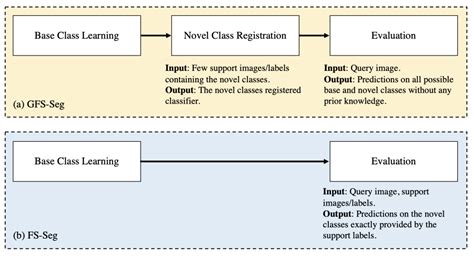 Cvpr 2022：generalized Few Shot Semantic Segmentation 解读 智源社区