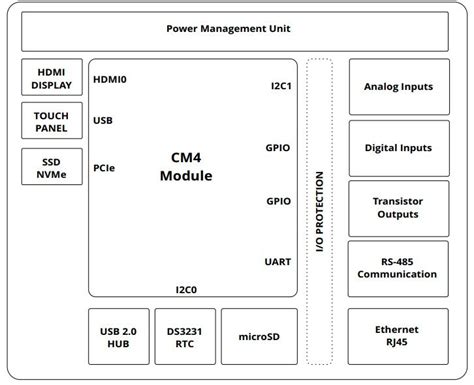 Raspberry Pi CM Based Panel PC Offers DAQ Inputs And M NVMe