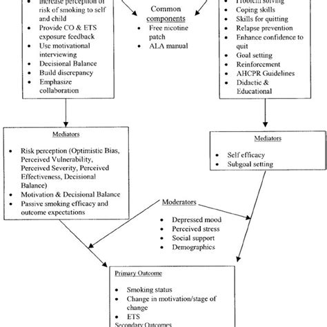 Hypothesized Intervention Effects Download Scientific Diagram