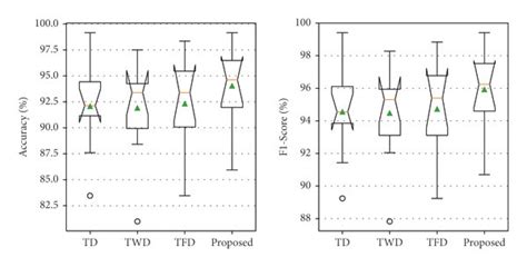 The Comparative Analysis Of Proposed Feature Extraction Method With