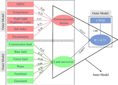 Pls Sem Framework And Running Results Where ” Represents The Download Scientific Diagram