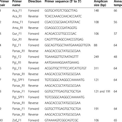 Primers Used For Pcr Amplification And Sequencing Download Table