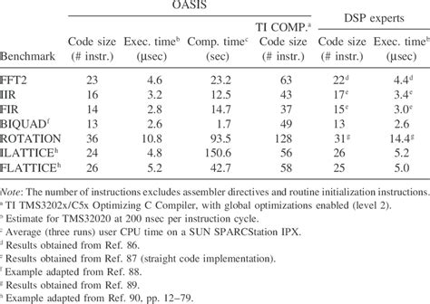 Quality Without Algorithm Transformations Of The Assembly Code Download Table