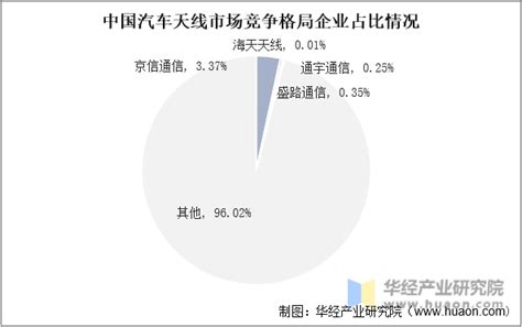 2022年中国汽车天线行业发展现状分析，下游汽车数量上涨带动行业发展「图」华经情报网华经产业研究院