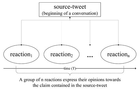 Ensemble Deep Learning On Time Series Representation Of Tweets For