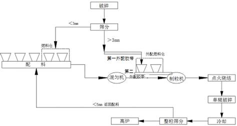 一种烧结燃料分级分加的低碳环保高效烧结方法与流程