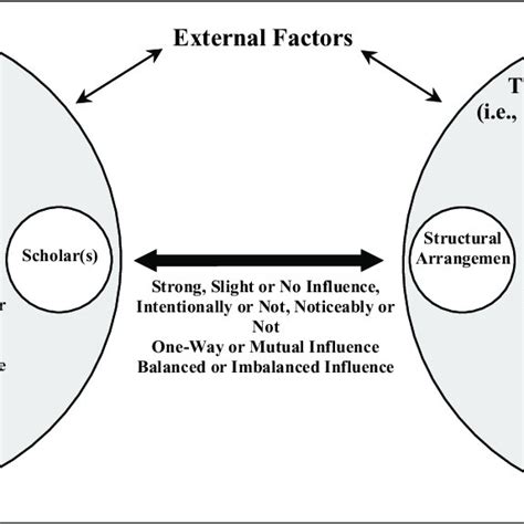 Theoretical Proposition On The Relationship Between The Human And