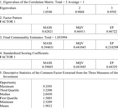 Selected Statistics Related To A Common Factor Analysis Of Three