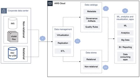Build A Modern Data Architecture On AWS With Your IBM Z Mainframe IBM