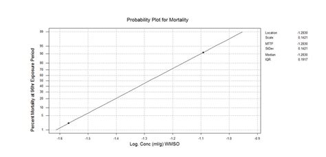 Probit Graph Use To Determine The Lc 50 Of Citrullus Colocynthis Seed Download Scientific Probit Graph Use To Determine The Lc 50 Of Citrullus Colocynthis Seed Download Scientific