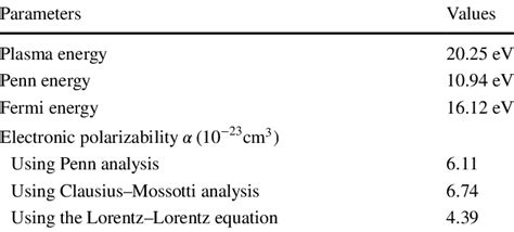 Electronic Polarization Parameters Of Dmpms Download Scientific Diagram