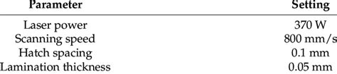 Parameters Used In The Selective Laser Melting Process Download Scientific Diagram
