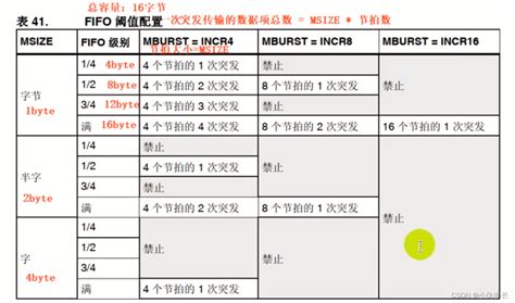 超详细！新手必看stm32 Dma配置与实验（串口使用dma发送数据）stm32 串口dma Csdn博客