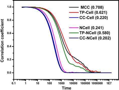 Dls Spectra Showing Correlation Coefficient Versus Time Plot Of All The