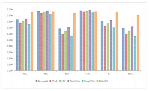 A Novel Drug Drug Interactions Prediction Method Based On A Graph Attention Network