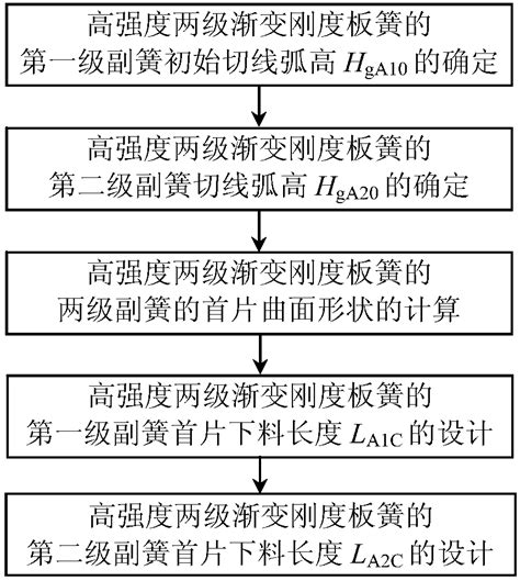 Design Method For The Cutting Length Of The First Leaf Of The Secondary Spring Of Each Stage Of