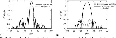 Figure 3 From Synthesis Of Microstrip Series Fed Patch Arrays For 77 Ghz Sensor Applications