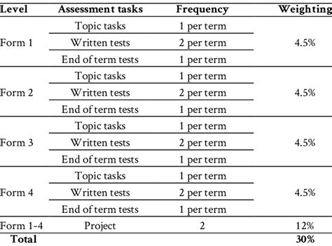 Continuous Assessment Form At Tia Thomas Blog