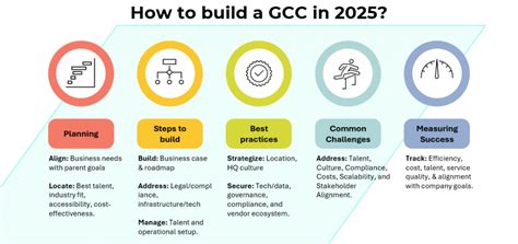 how to setup a gcc in india complete setup guide for companies