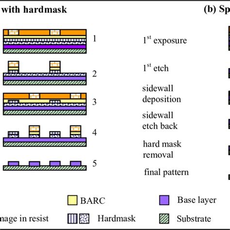 Pdf Impact Of Cd And Overlay Errors On Double Patterning Processes
