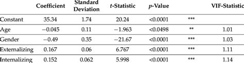 Ordinary Least Squares Correlation Standard Deviation And Download Scientific Diagram