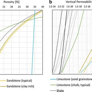 Compaction And Permeability Relationships Used In This Study A Download Scientific Diagram