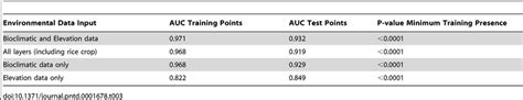 maxent model accuracy analysis using different sets of environmental
