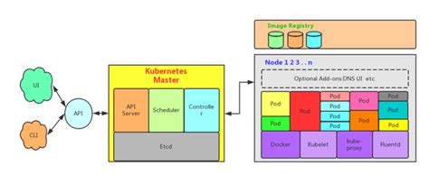 K8s 设计理念 原理图 Weixin 34044273 K8s Kubernetes