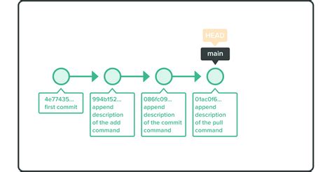 Annuler Un Commit Git Tutorial Nulab