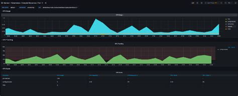 How To Setup Prometheus And Grafana On Kubernetes