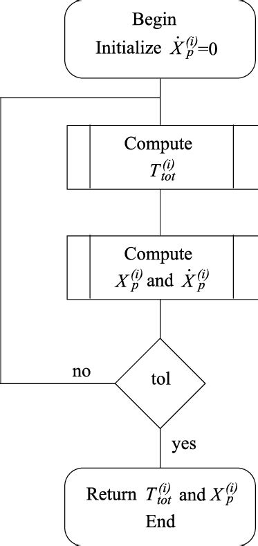 Coupling Algorithm Download Scientific Diagram