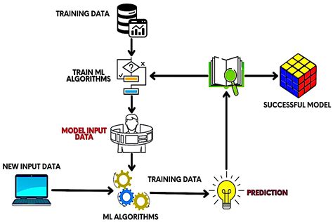 A Model For Predicting Cervical Cancer Using Machine Learning Algorithms