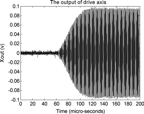 The Output Of Drive Axis Download Scientific Diagram
