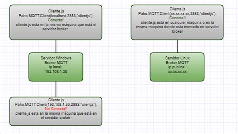 Javascript Problema Con Mqttws31js En Broker Mqtt Montado En Windows