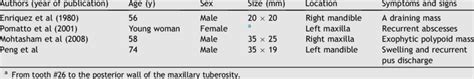 Sex Size Location And Symptoms And Signs Of The Four Patients With Download Scientific