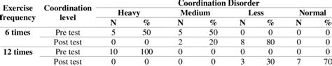 Pre Test And Post Test Distribution Of Pnf Exercise Toward Coordination