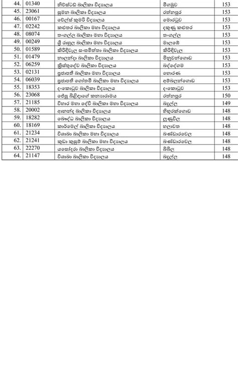 ශිෂ්‍යත්ව කඩයිම් ලකුණු නිකුත් කෙරේ සම්පුර්ණ ලැයිස්තුව මෙන්න