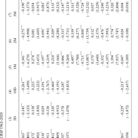 Fama MacBeth Regression Results With A Co Skewness Factor CSK