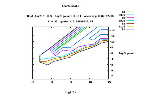 Machine Learning How To Analyze Plot From Libsvm Grid Search Cross