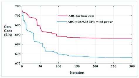 Convergence Plot With Abc Algorithm Download Scientific Diagram