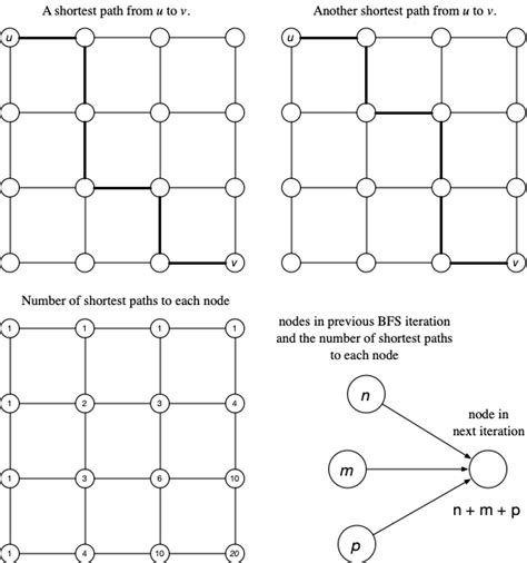 Algorithm How Can I Find The Number Of Distinct Shortest Paths In